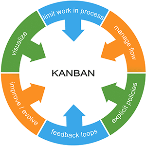 An introduction to Lean Kanban software development | Inviqa
